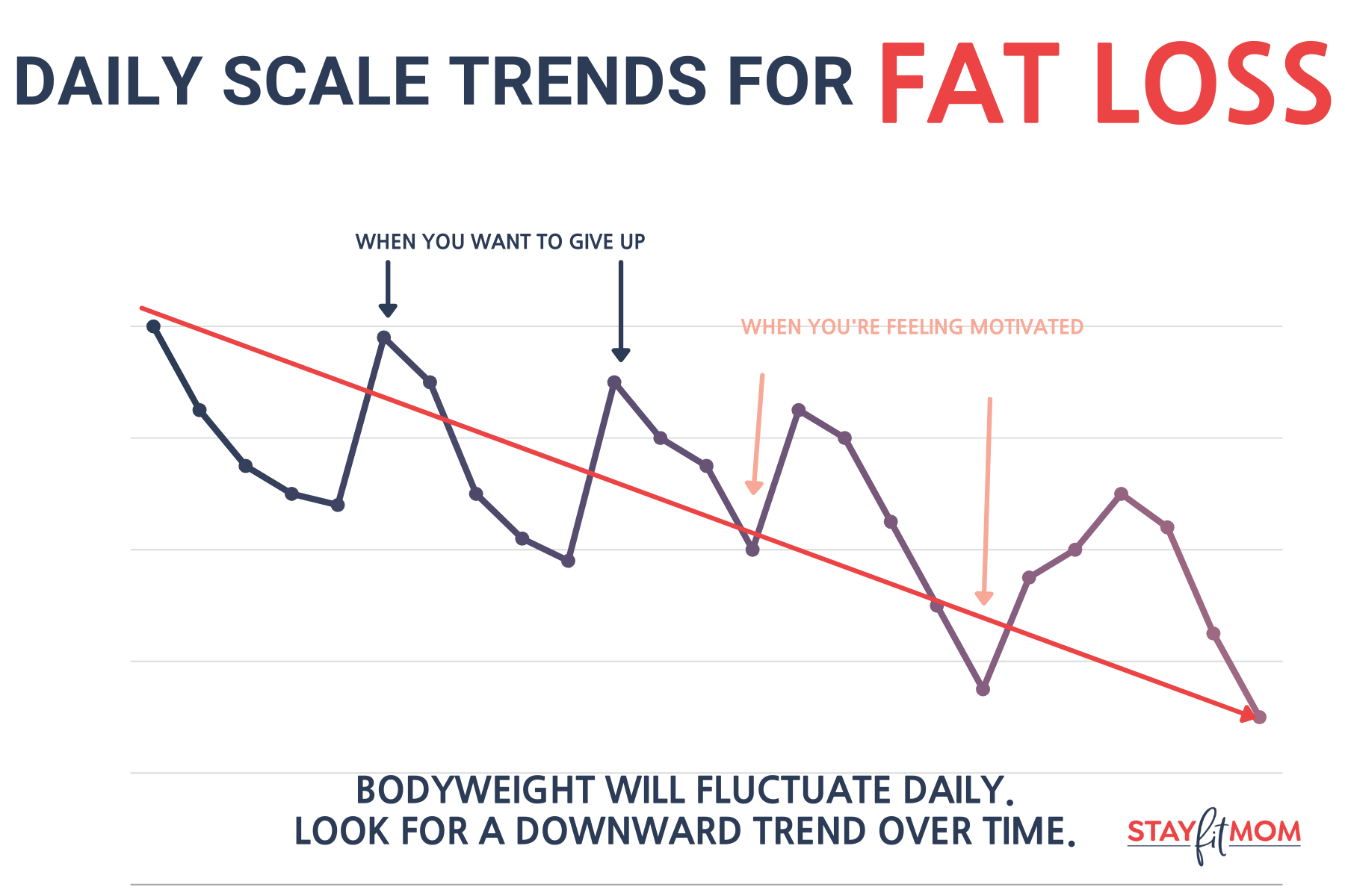 Scale Trends - Stay Fit Mom